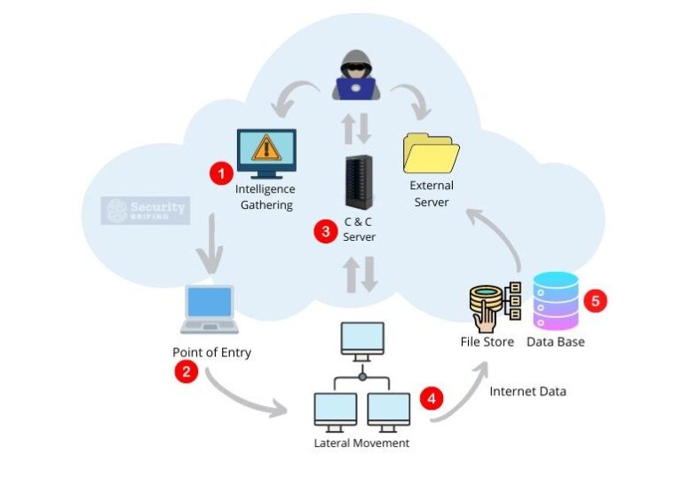 APT (Advanced Persistent Threat) | Security Briefing