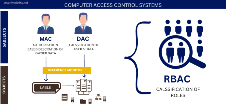 Understanding access control systems | Security Briefing